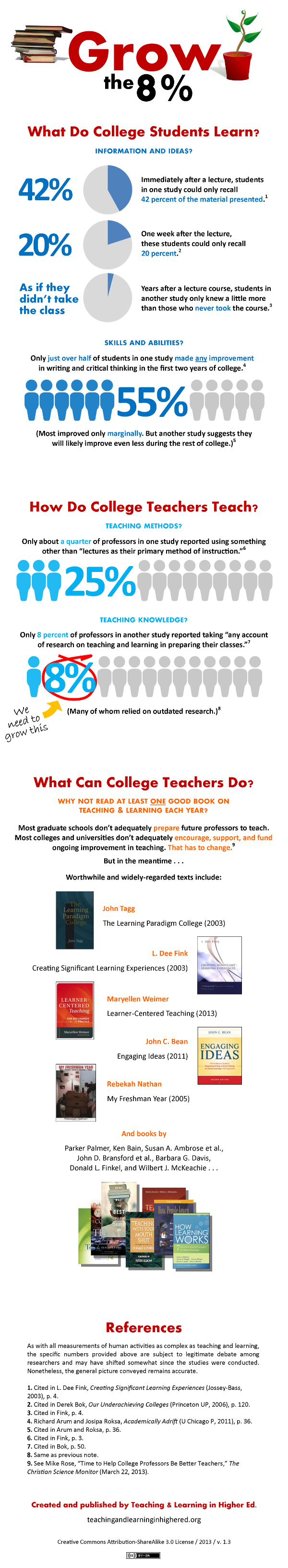 Grow the 8% (Infographic) | Teaching & Learning in Higher Ed.
